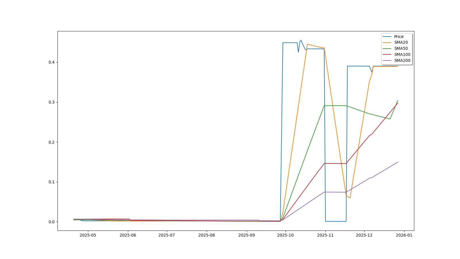 GuildFi Simple Moving Averages