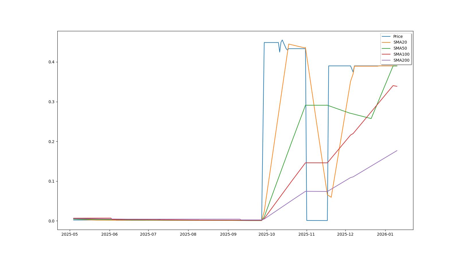 GuildFi Simple Moving Averages
