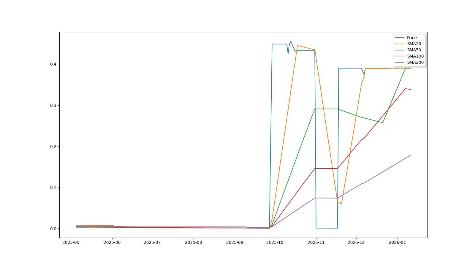 GuildFi Simple Moving Averages