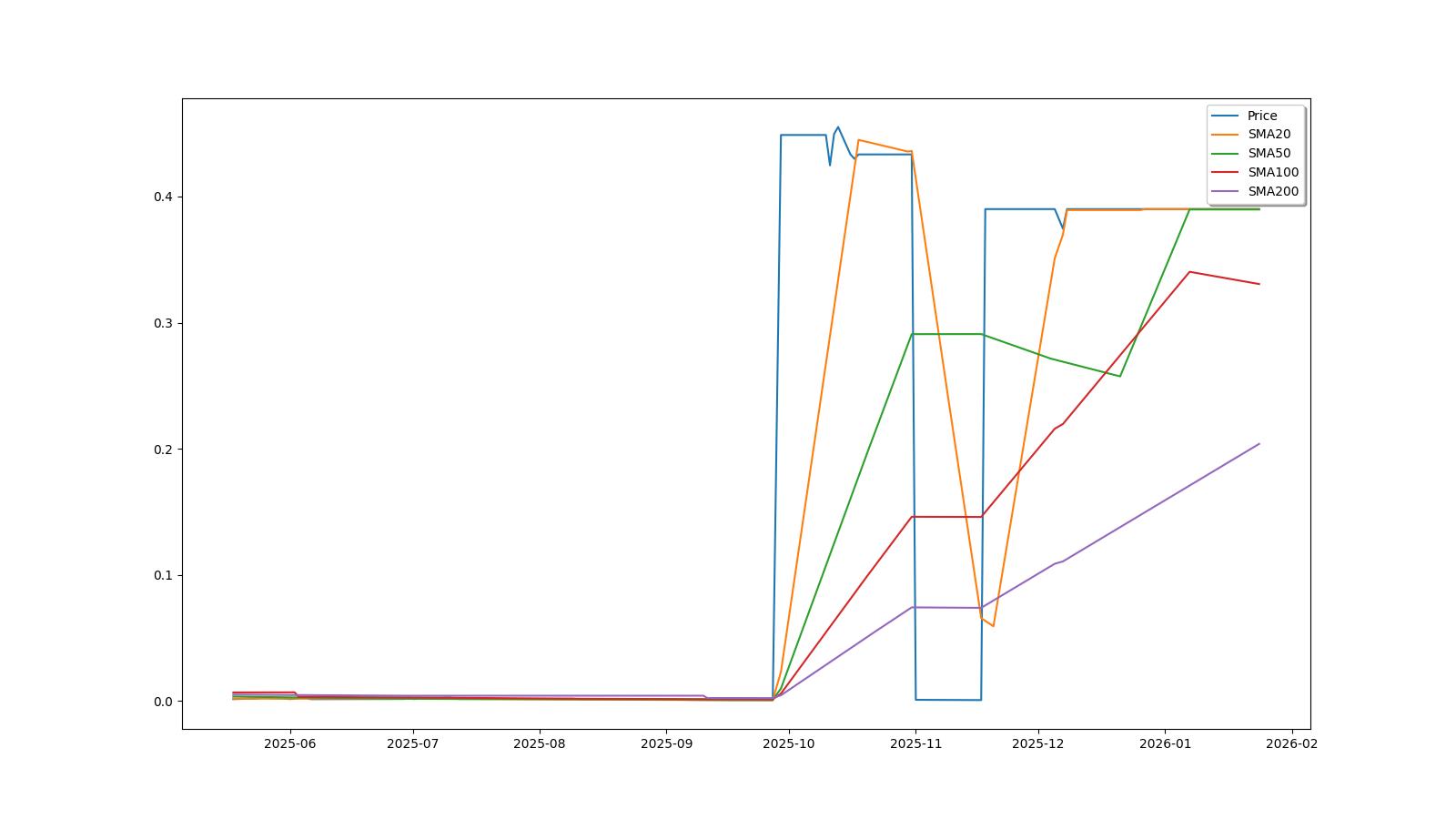 GuildFi Simple Moving Averages