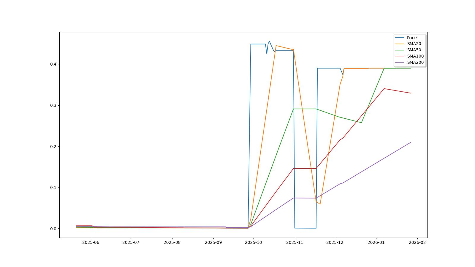 GuildFi Simple Moving Averages