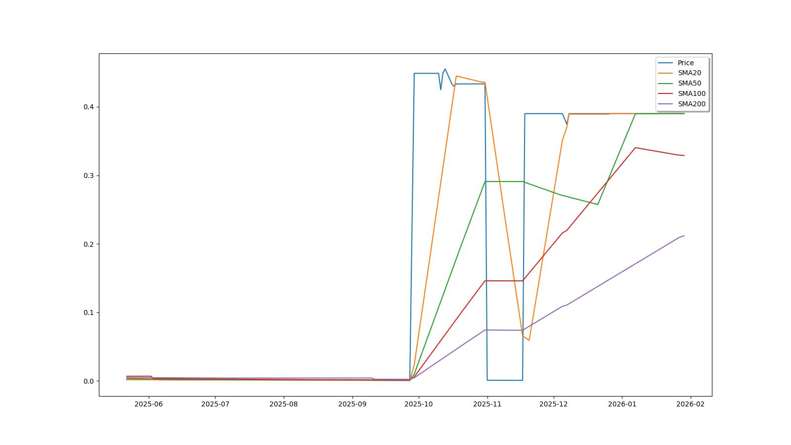 GuildFi Simple Moving Averages