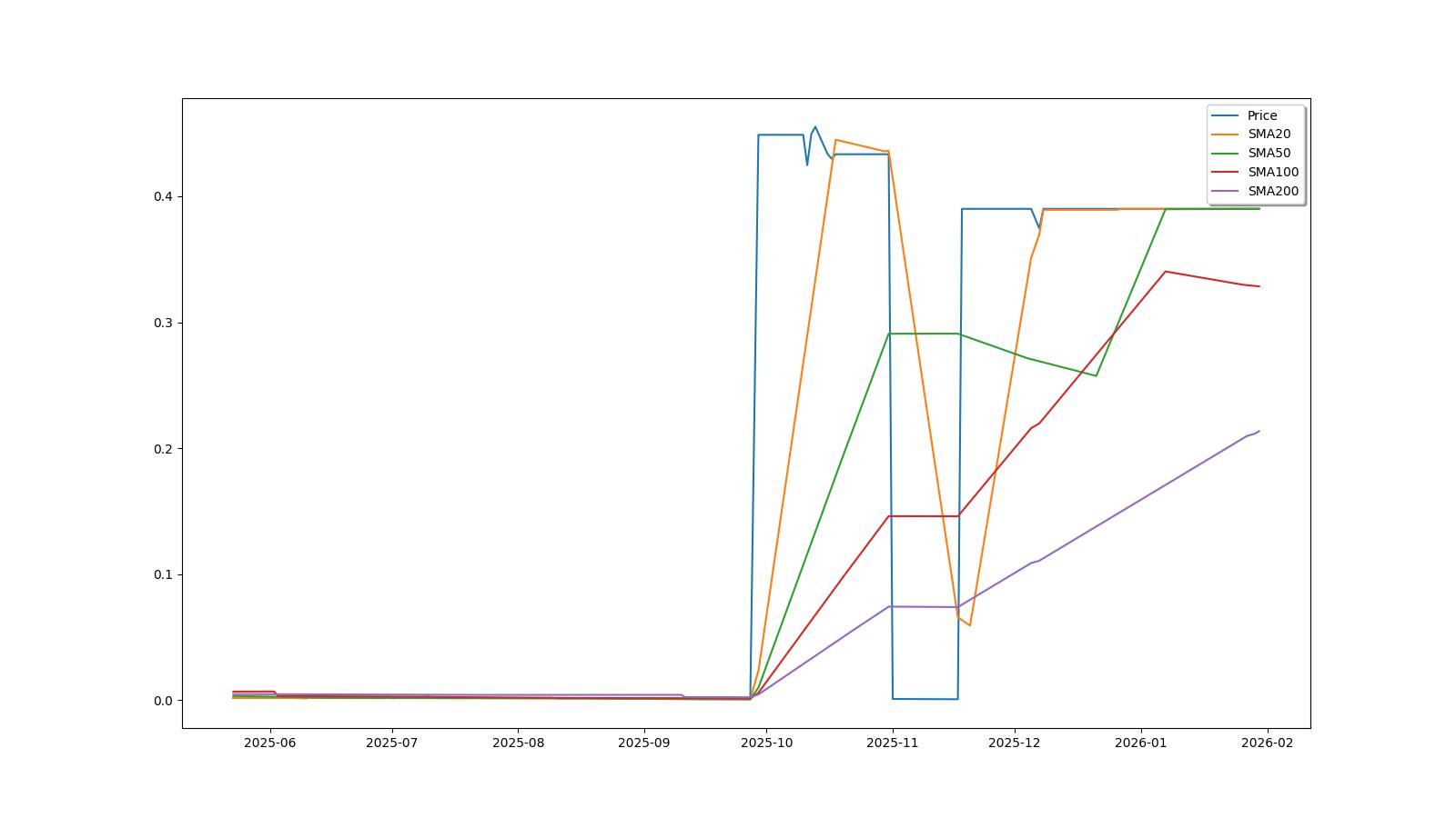 GuildFi Simple Moving Averages