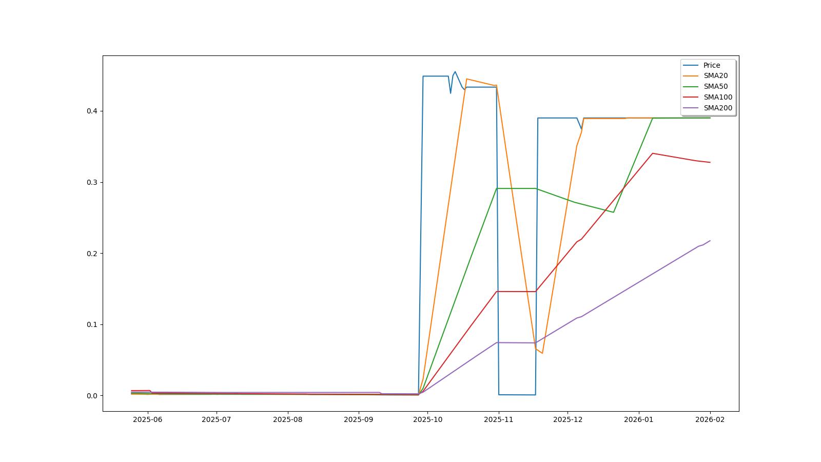 GuildFi Simple Moving Averages