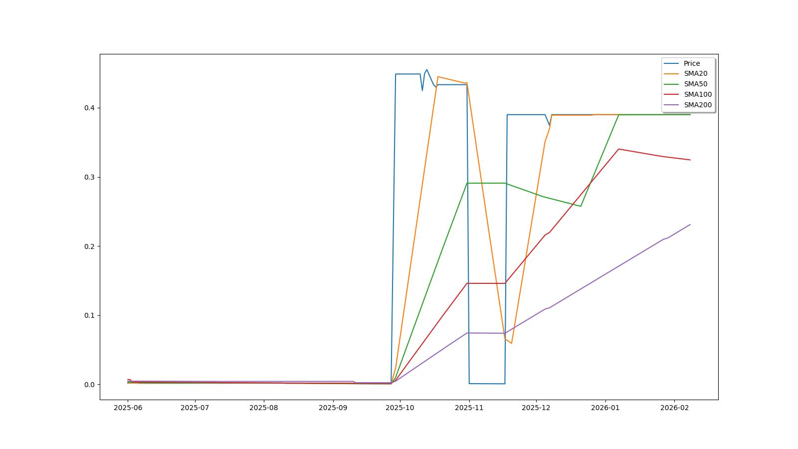 GuildFi Simple Moving Averages