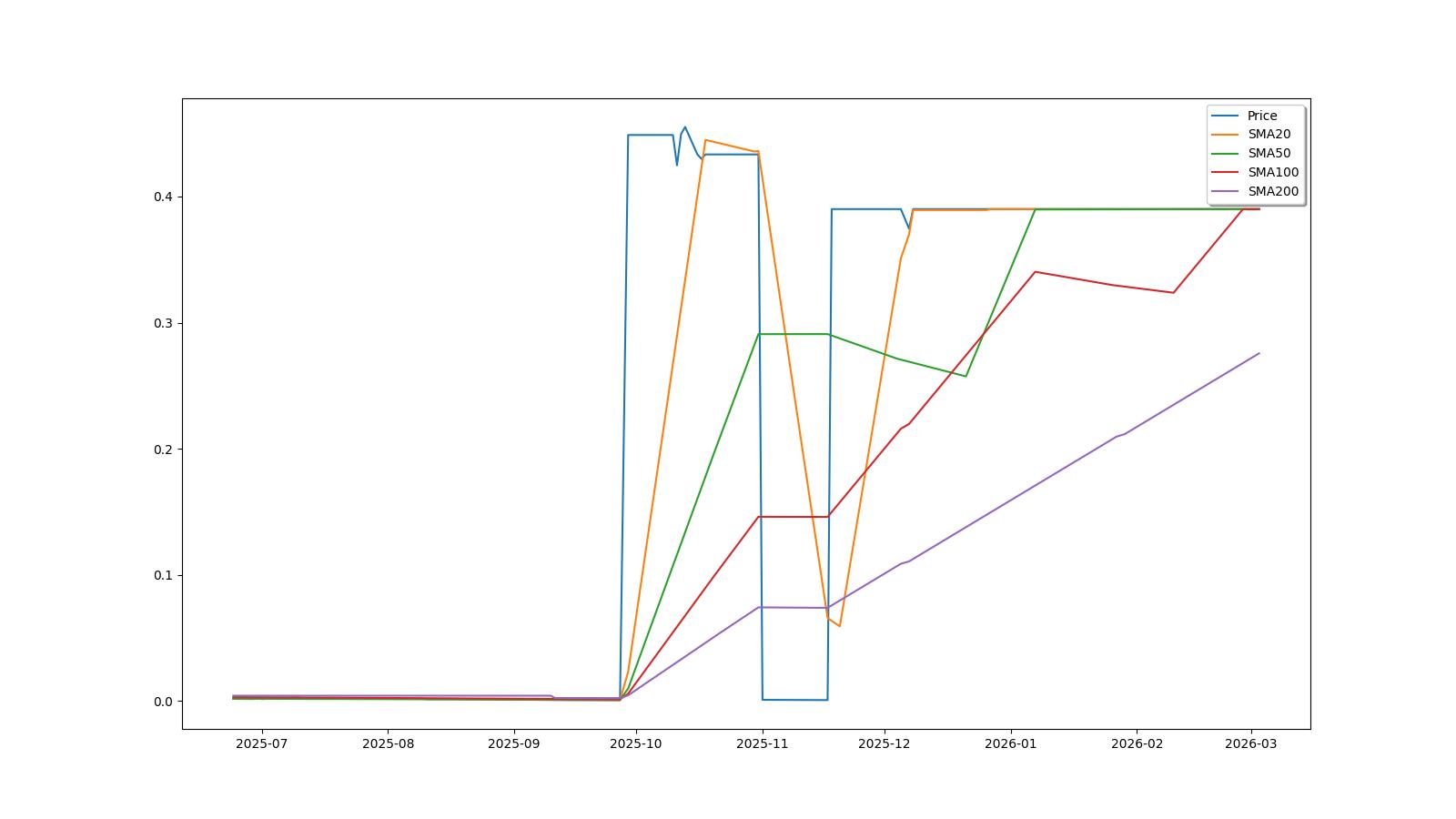 GuildFi Simple Moving Averages