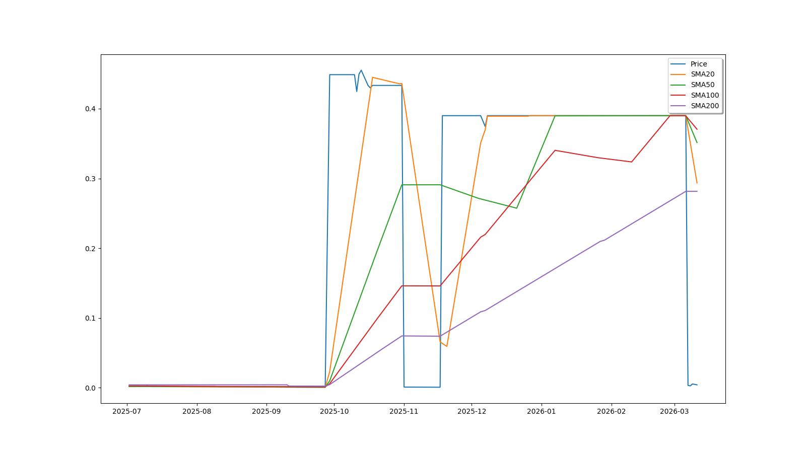 GuildFi Simple Moving Averages