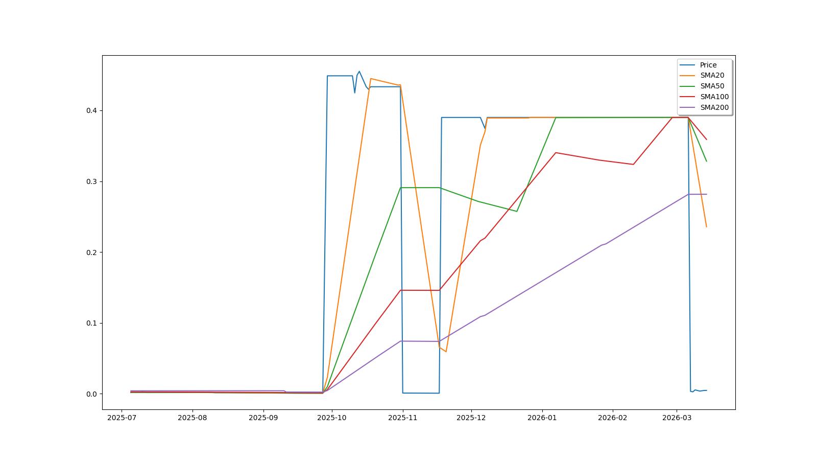 GuildFi Simple Moving Averages
