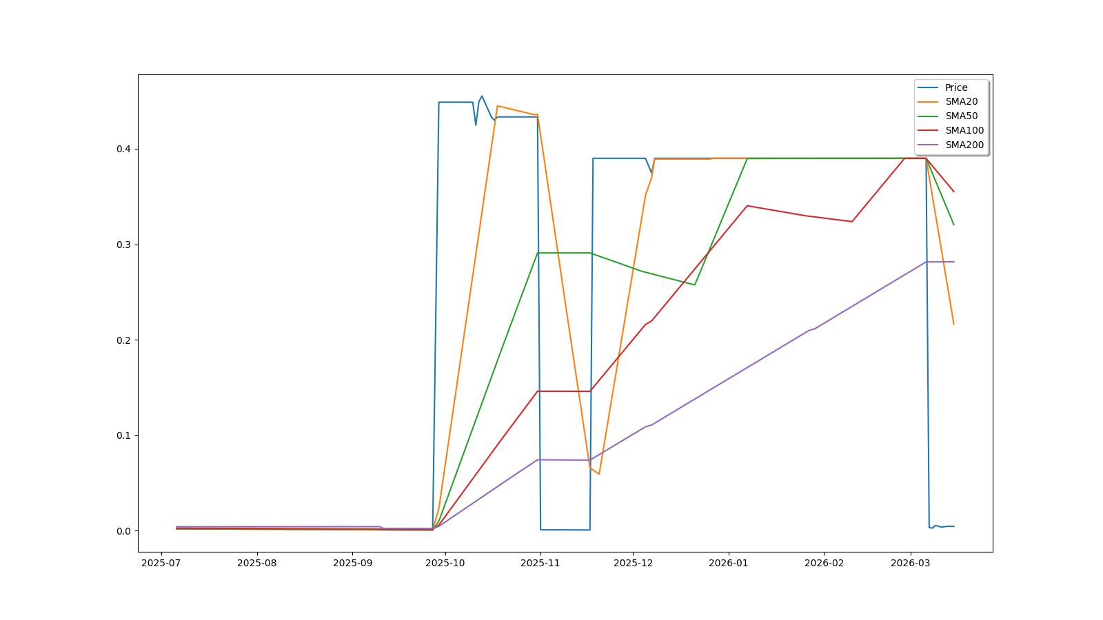 GuildFi Simple Moving Averages