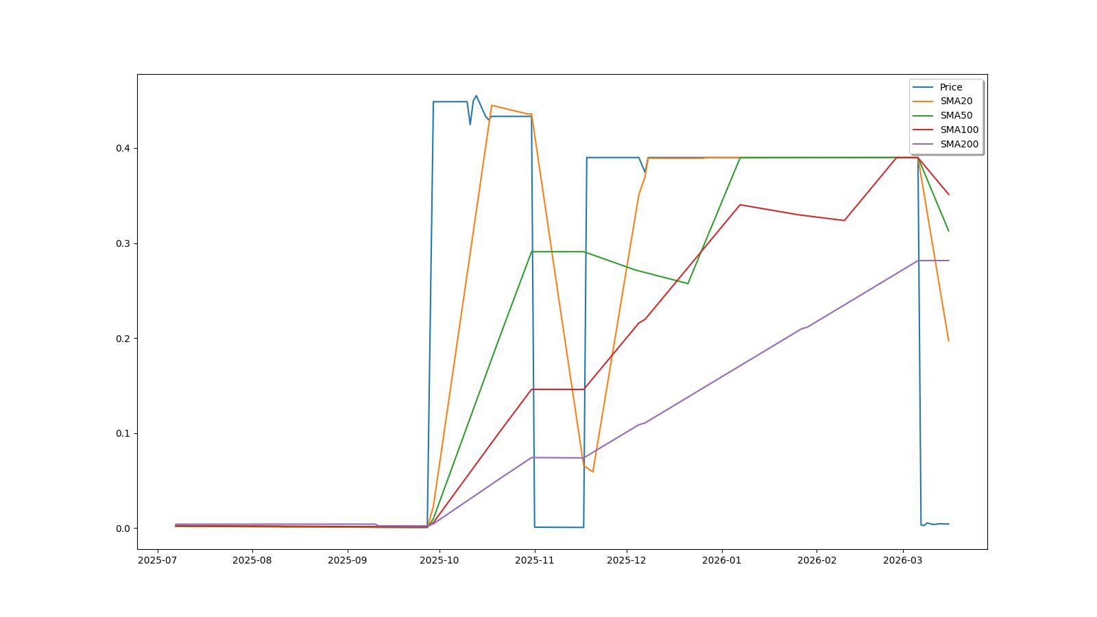 GuildFi Simple Moving Averages