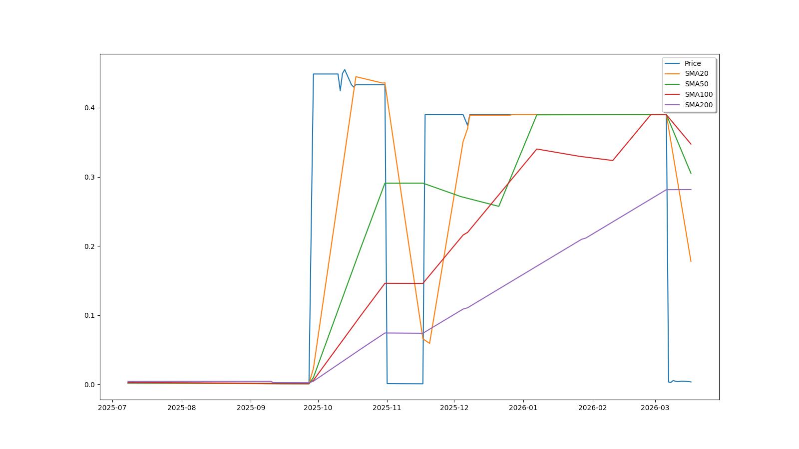 GuildFi Simple Moving Averages
