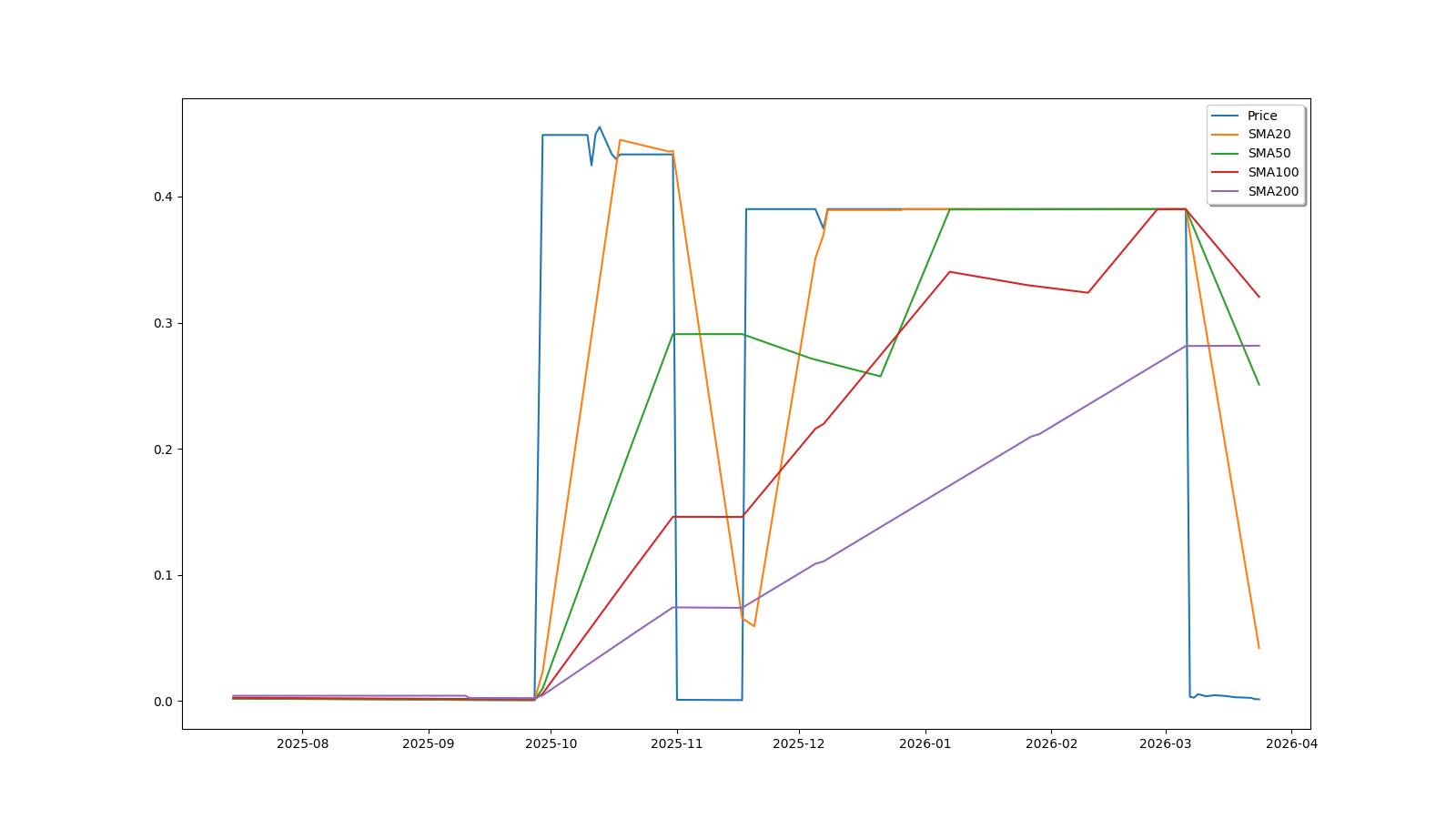 GuildFi Simple Moving Averages