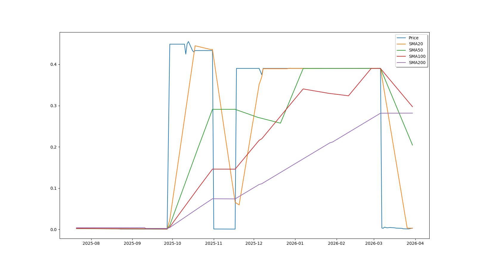 GuildFi Simple Moving Averages