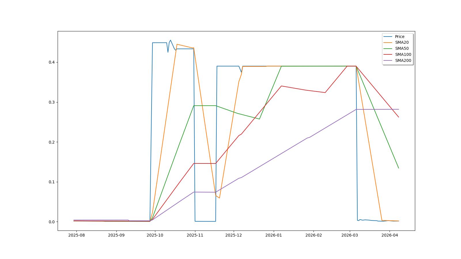 GuildFi Simple Moving Averages