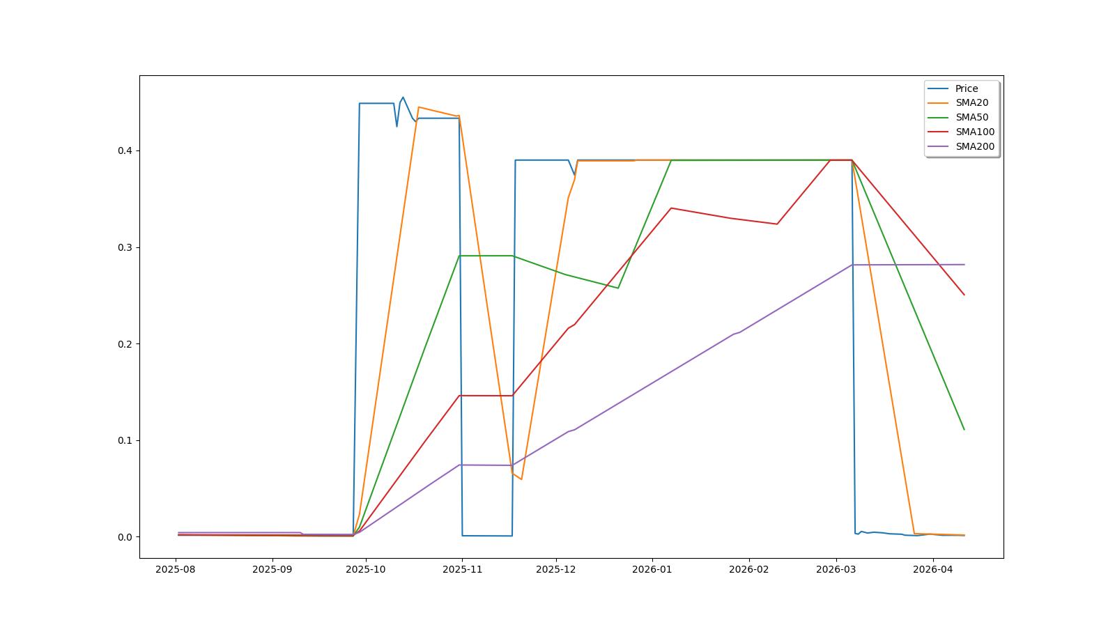 GuildFi Simple Moving Averages