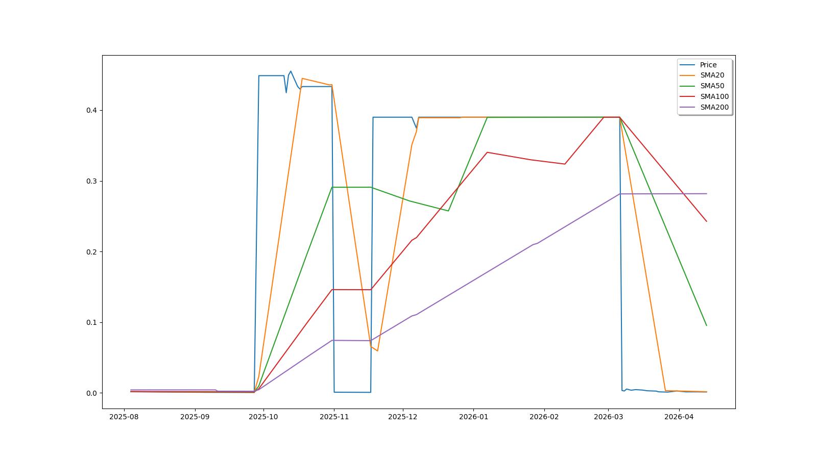 GuildFi Simple Moving Averages