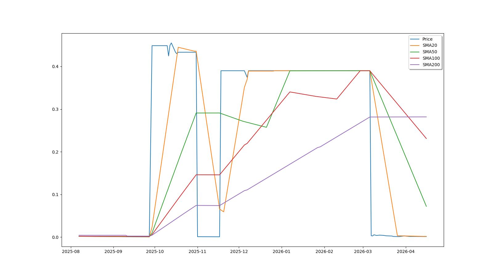 GuildFi Simple Moving Averages