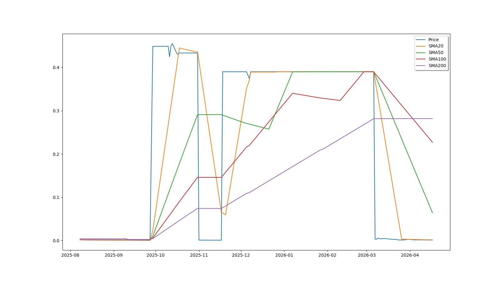 GuildFi Simple Moving Averages