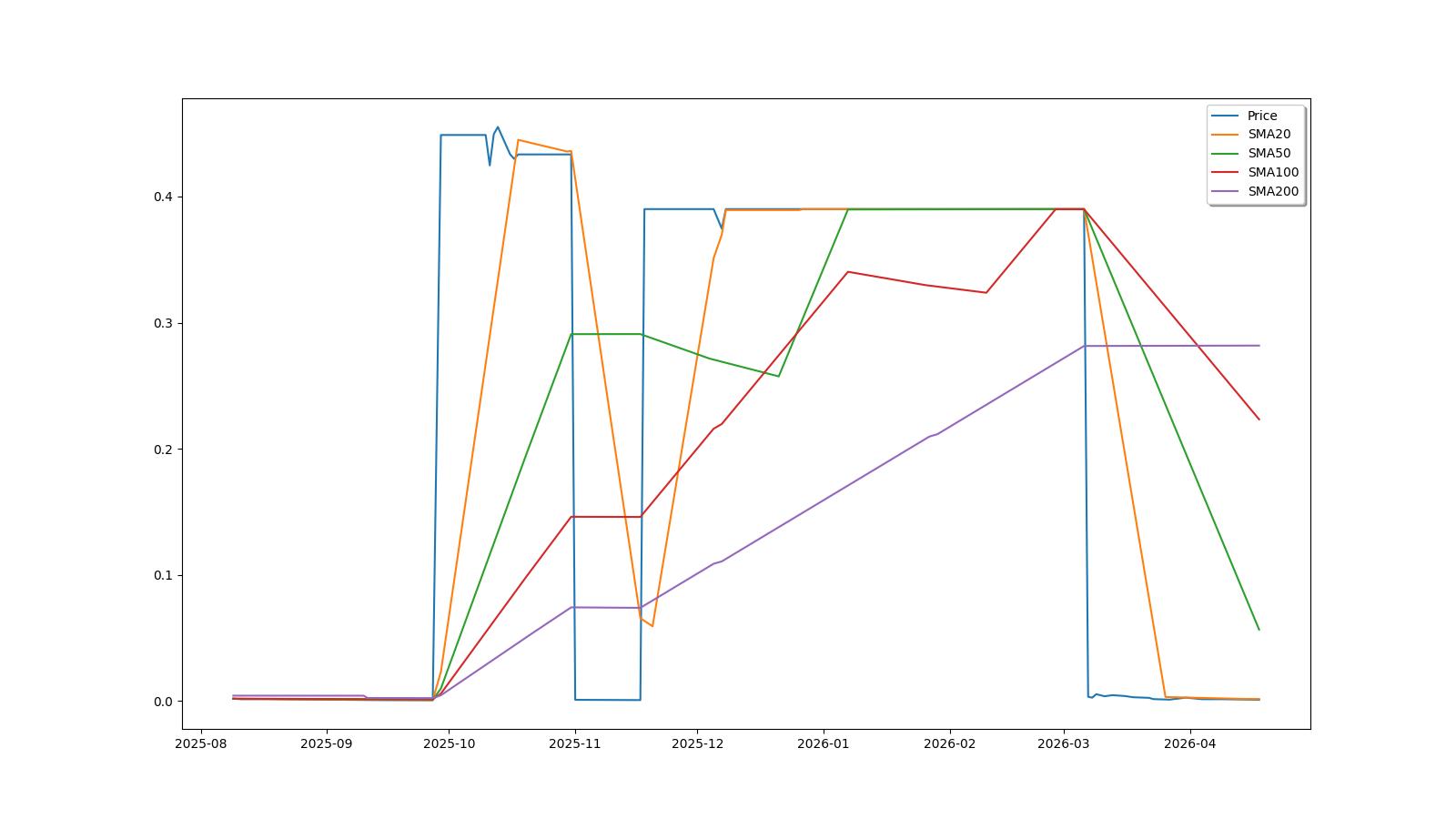 GuildFi Simple Moving Averages
