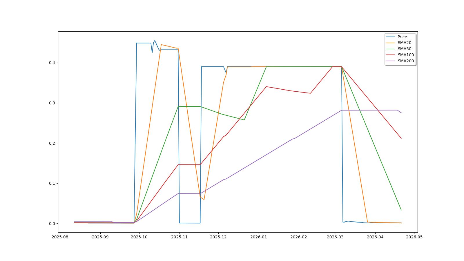 GuildFi Simple Moving Averages