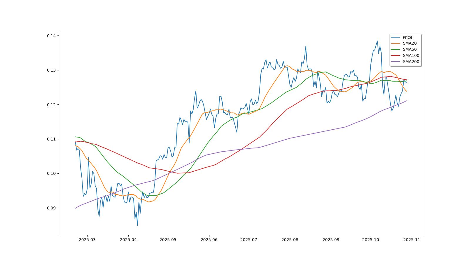 Gulden Simple Moving Averages