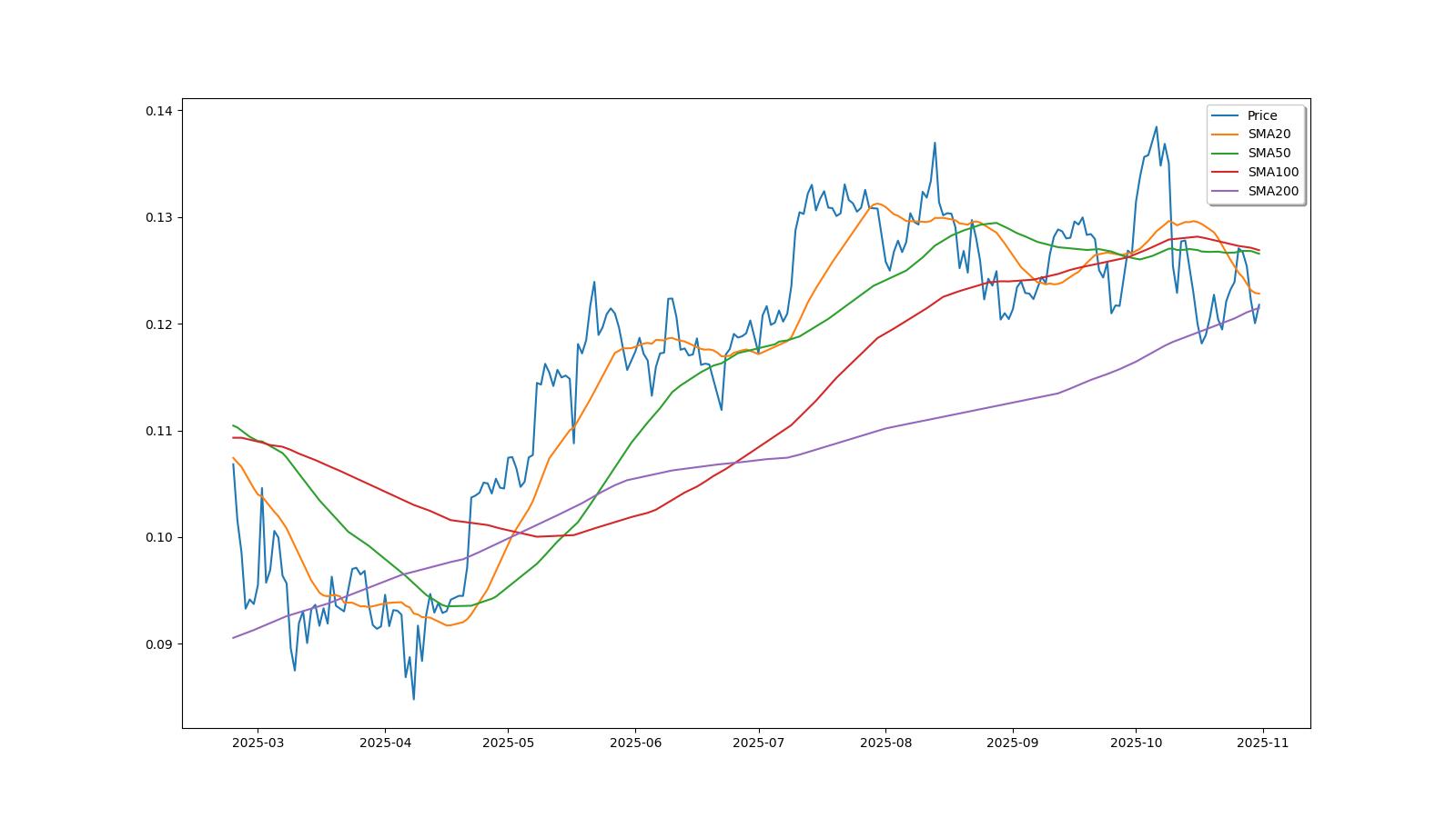 Gulden Simple Moving Averages