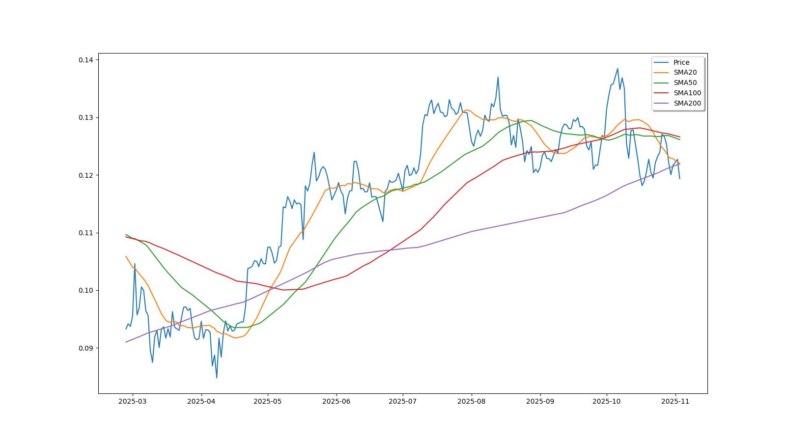 Gulden Simple Moving Averages
