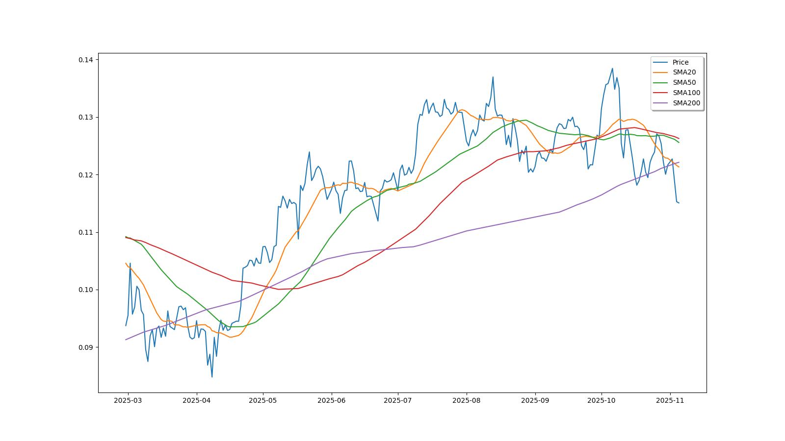Gulden Simple Moving Averages