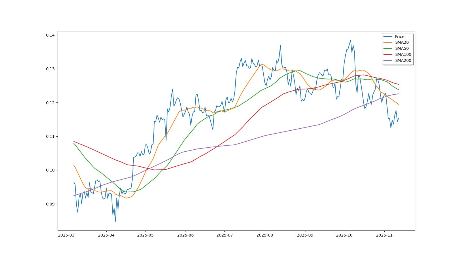 Gulden Simple Moving Averages
