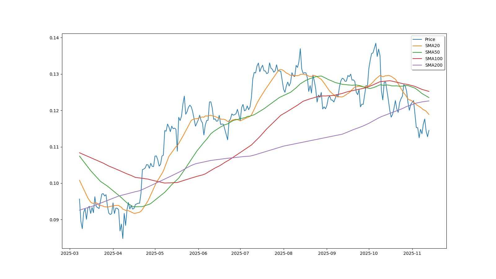 Gulden Simple Moving Averages