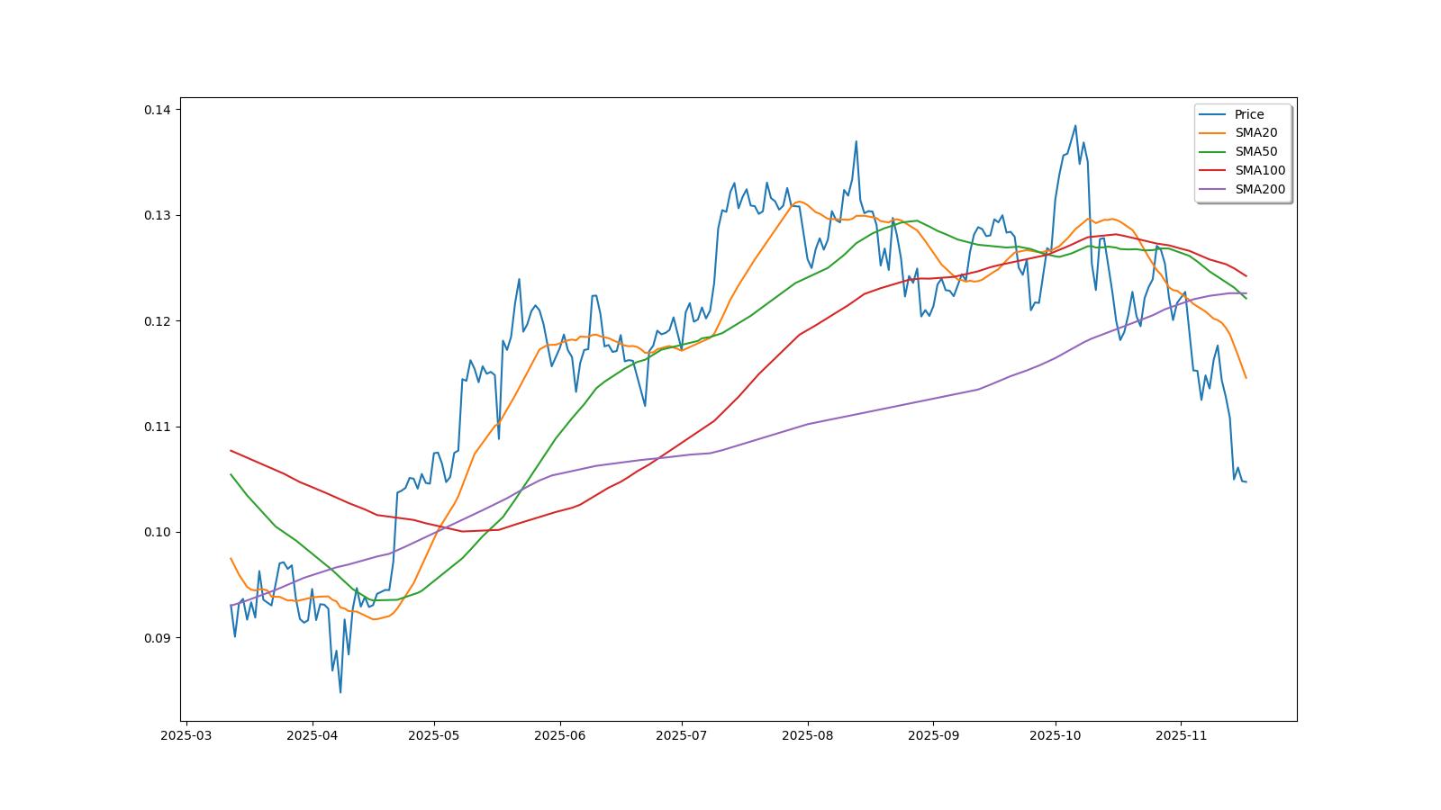 Gulden Simple Moving Averages