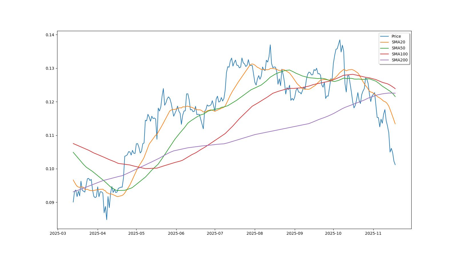 Gulden Simple Moving Averages