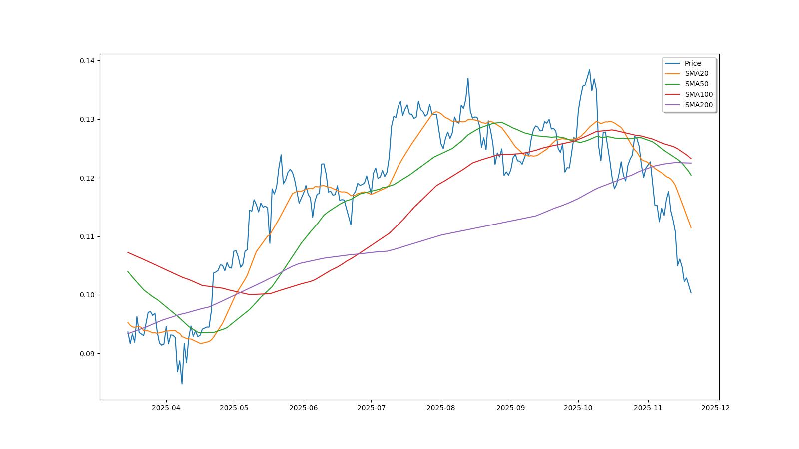 Gulden Simple Moving Averages