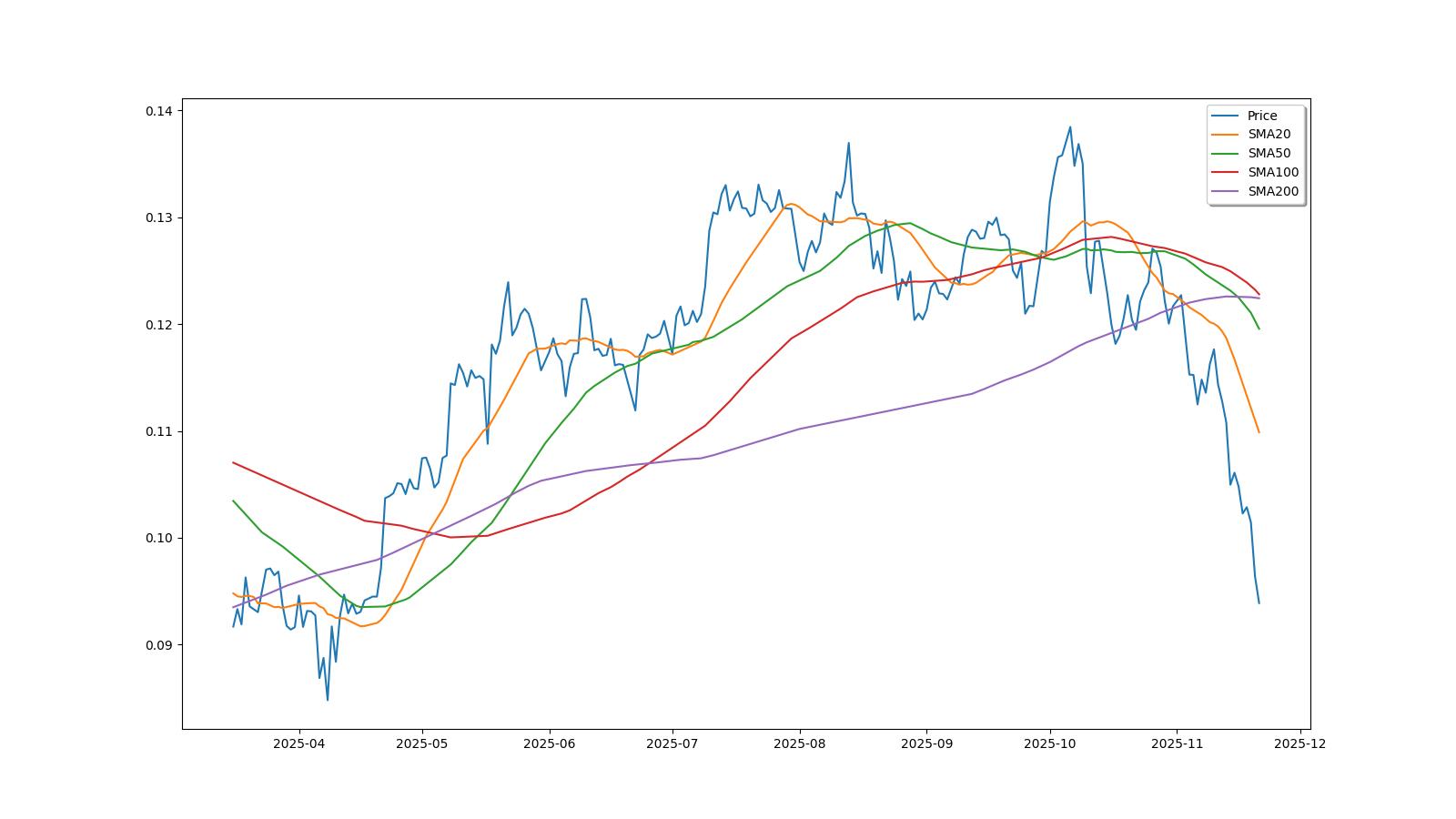 Gulden Simple Moving Averages