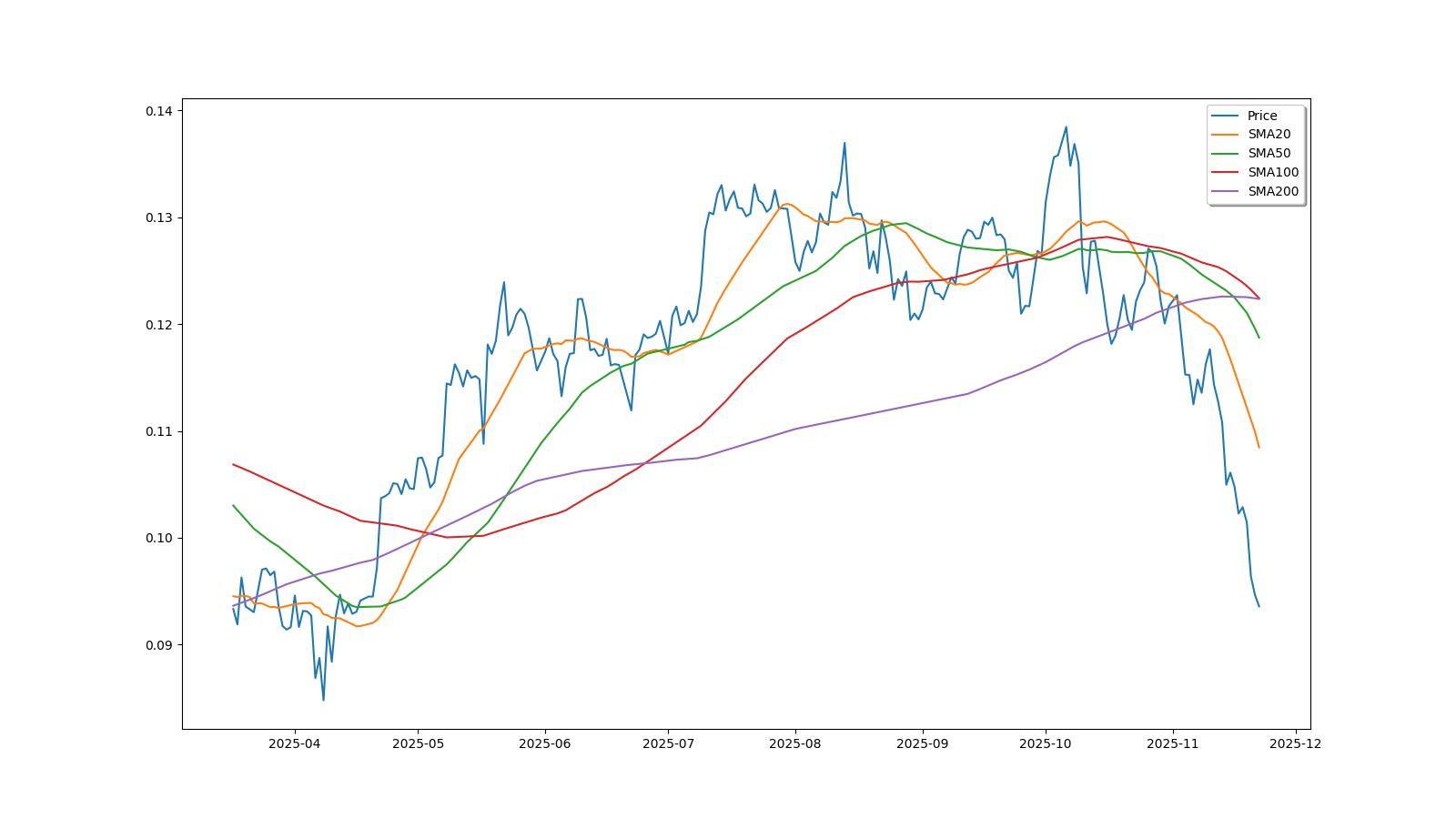 Gulden Simple Moving Averages
