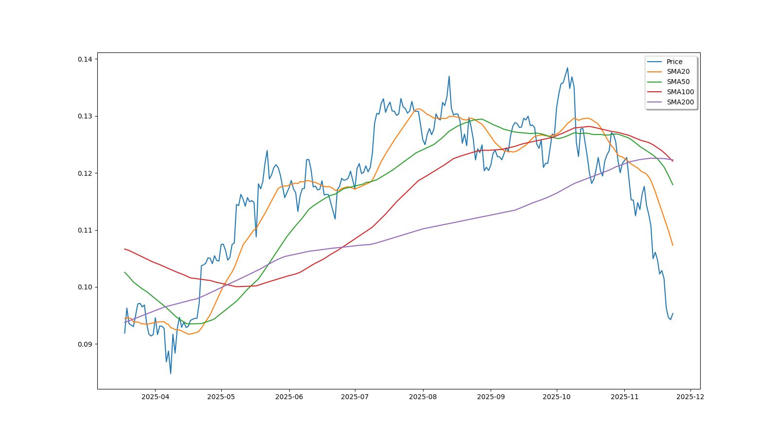 Gulden Simple Moving Averages