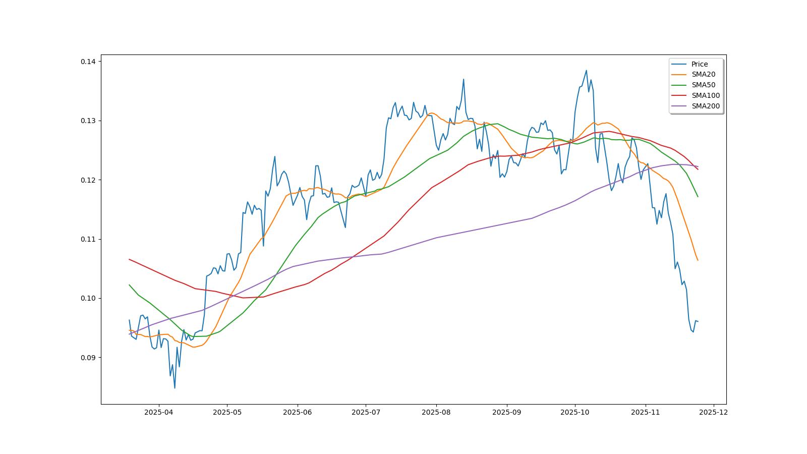 Gulden Simple Moving Averages