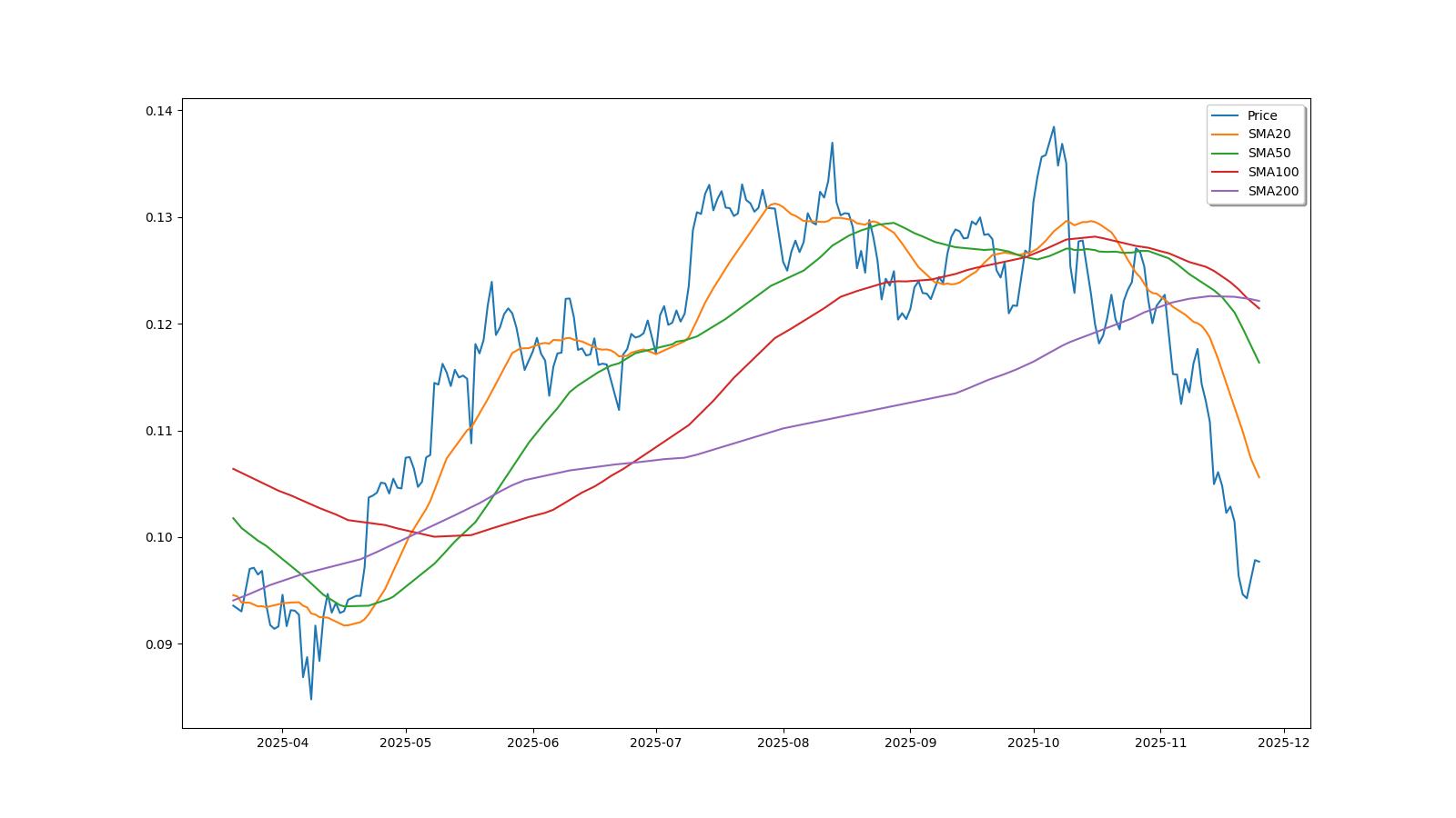 Gulden Simple Moving Averages