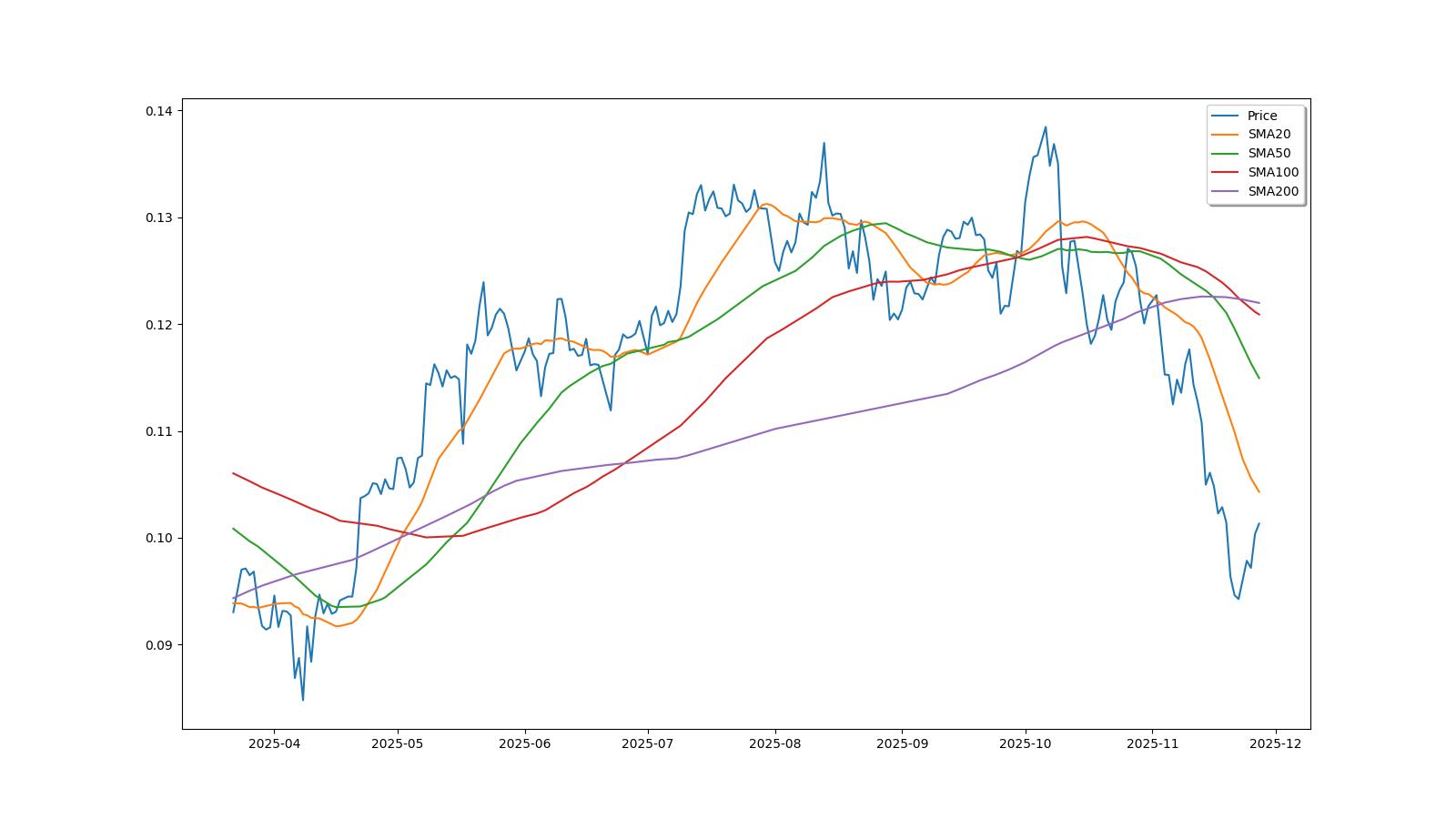 Gulden Simple Moving Averages