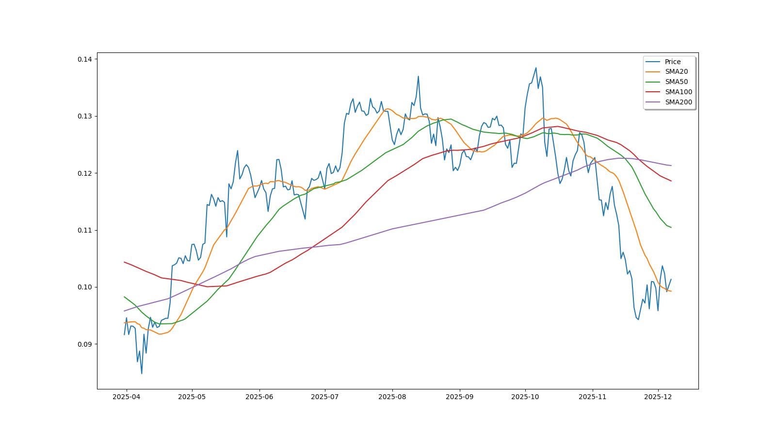 Gulden Simple Moving Averages