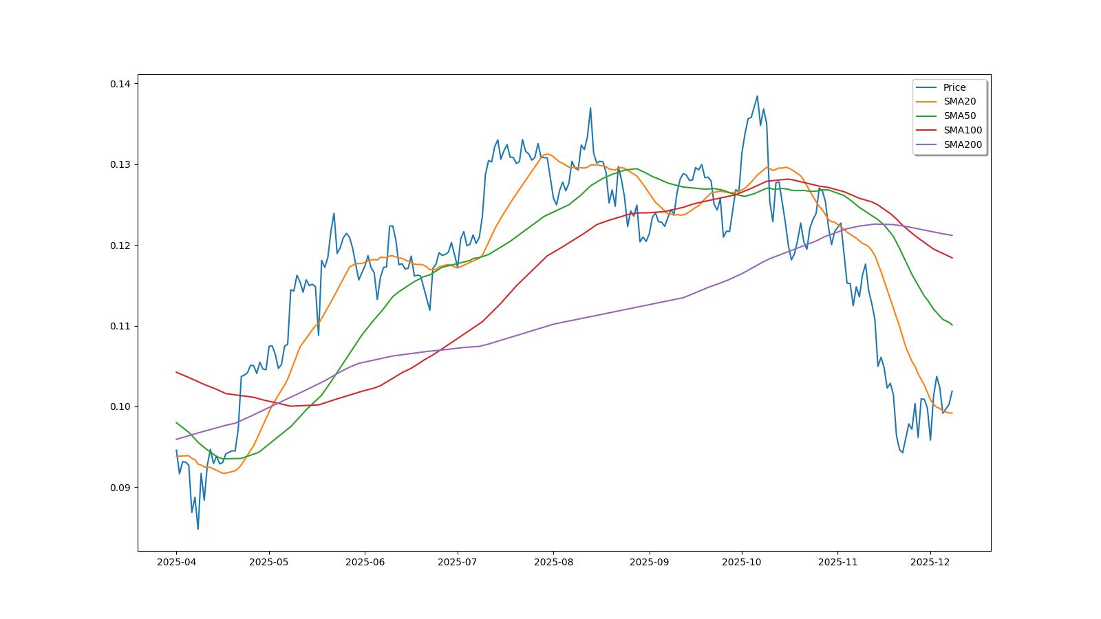 Gulden Simple Moving Averages
