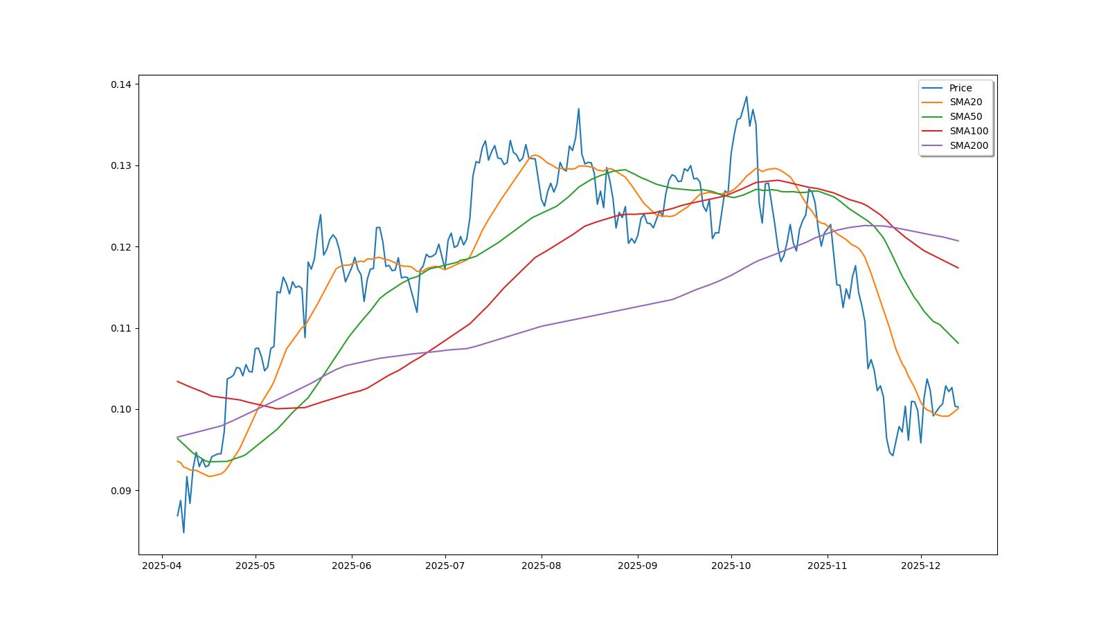 Gulden Simple Moving Averages