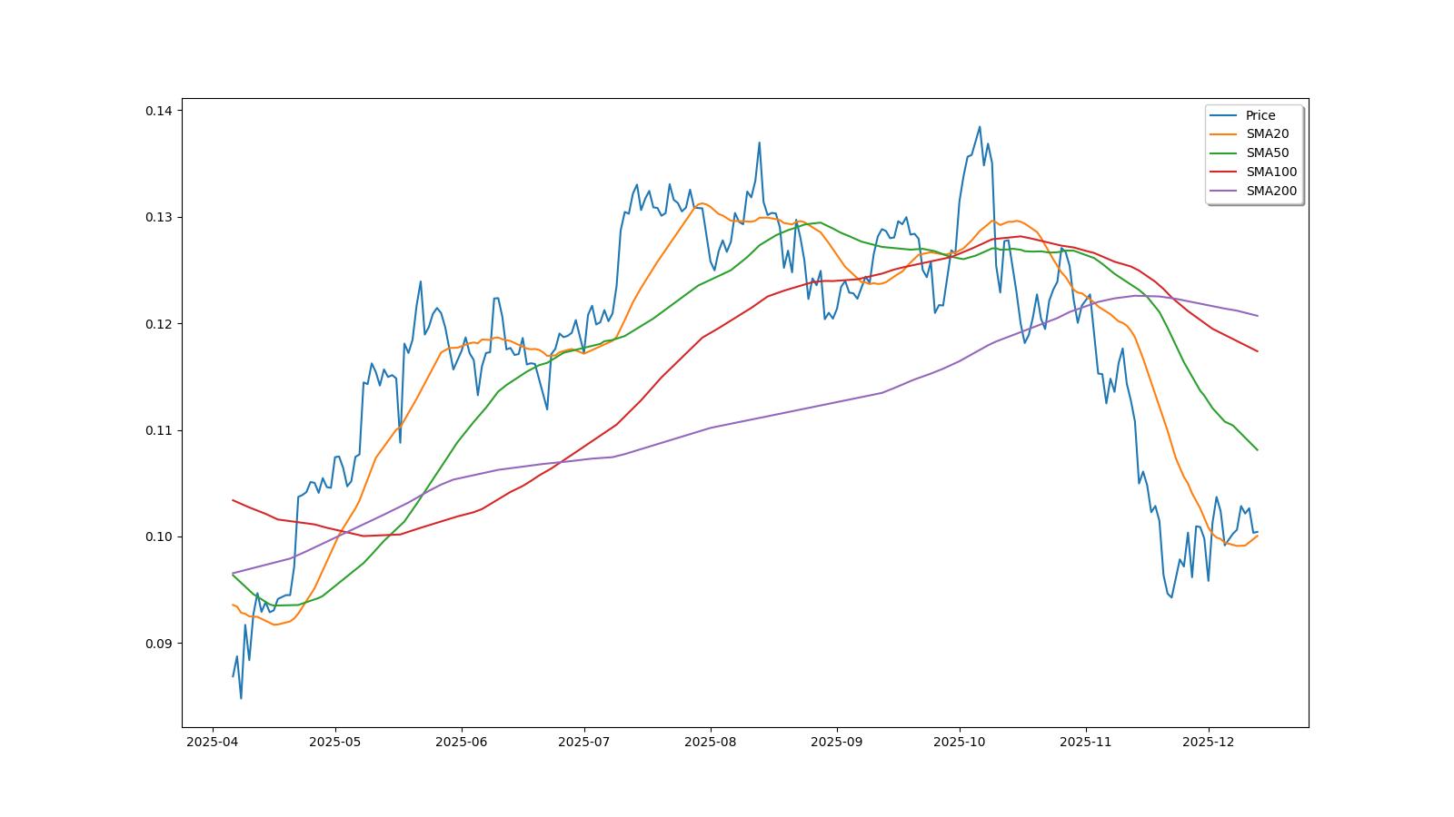 Gulden Simple Moving Averages