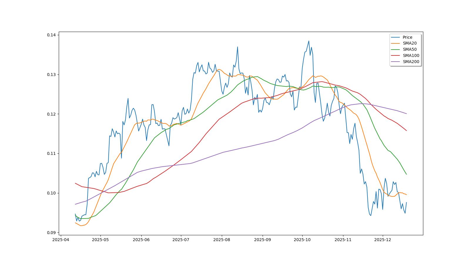 Gulden Simple Moving Averages