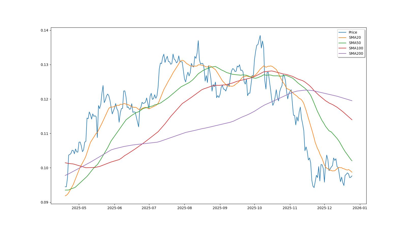 Gulden Simple Moving Averages