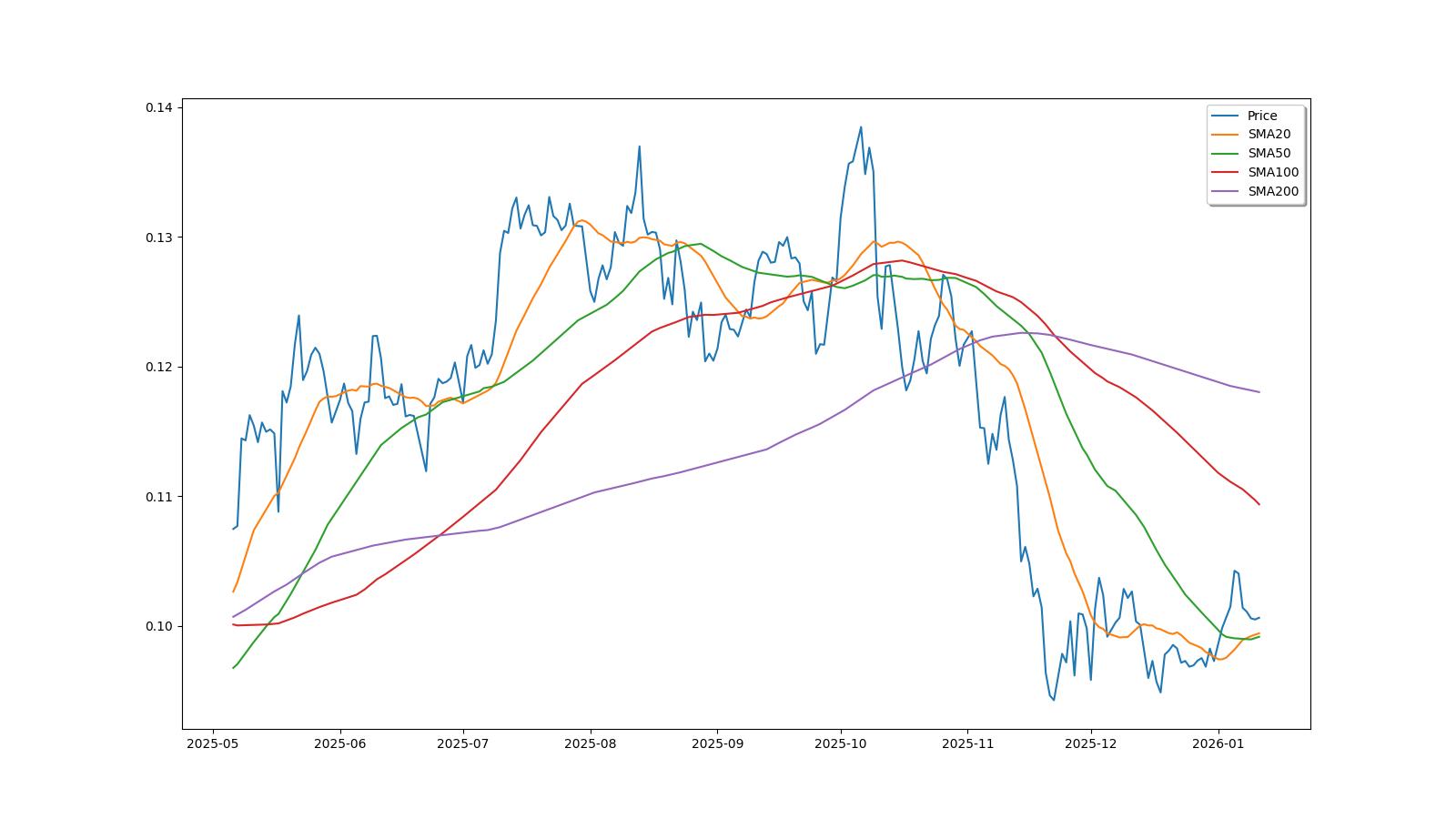 Gulden Simple Moving Averages