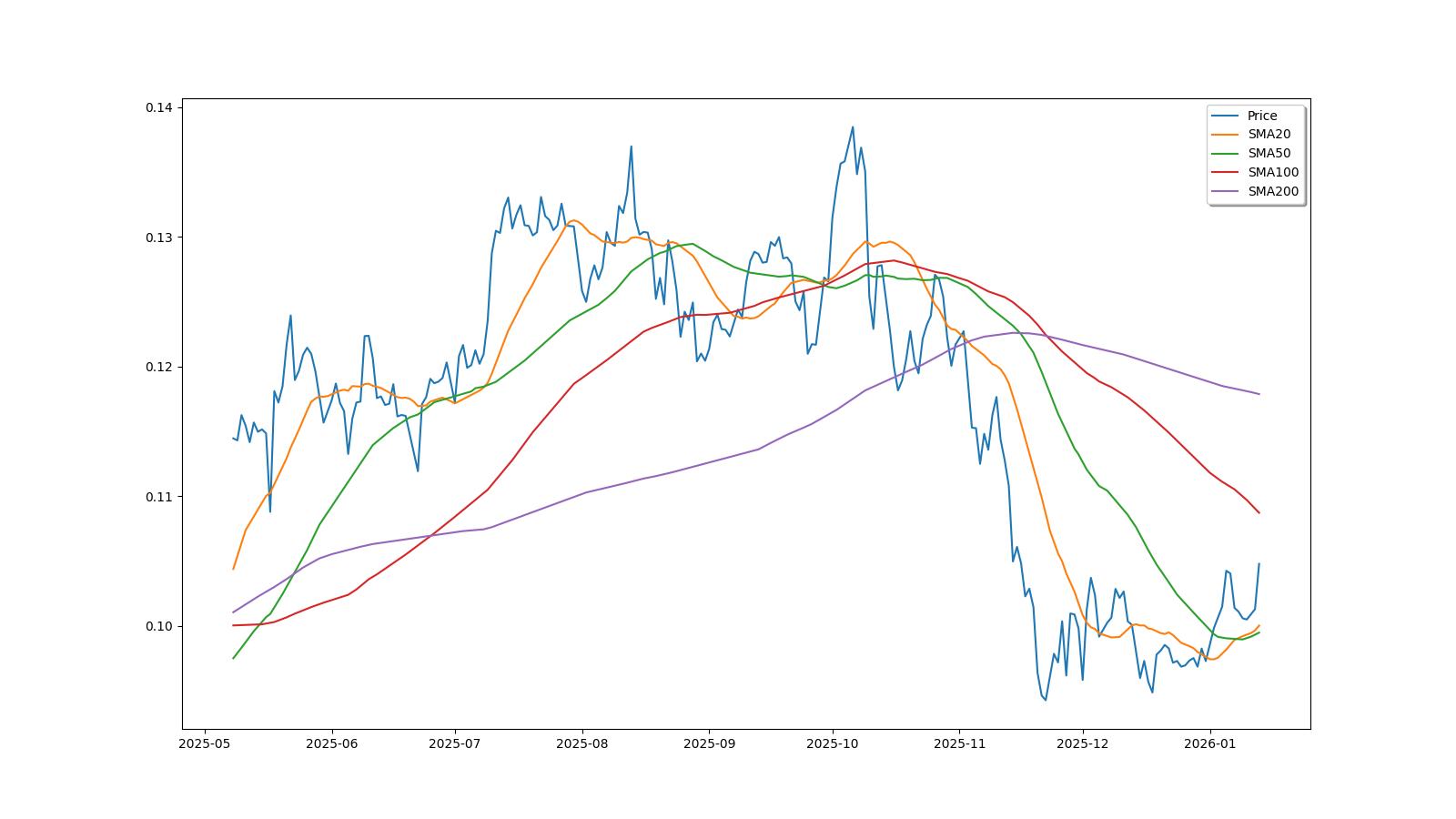 Gulden Simple Moving Averages
