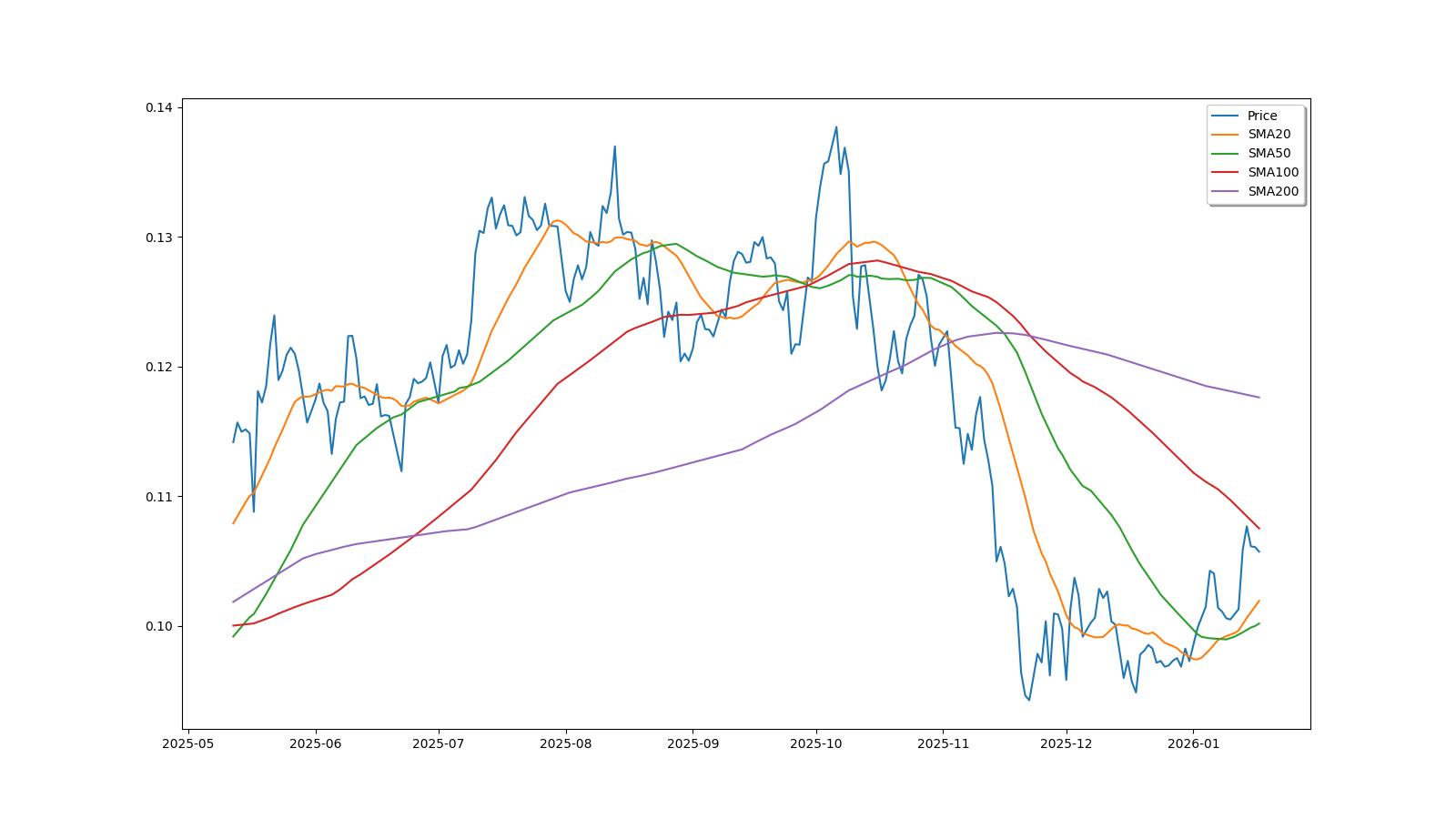 Gulden Simple Moving Averages