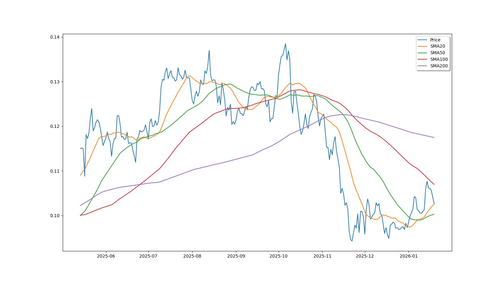 Gulden Simple Moving Averages