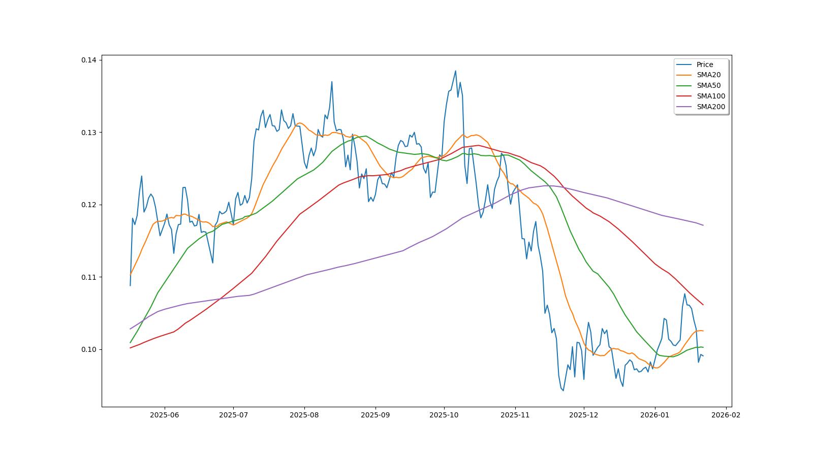 Gulden Simple Moving Averages